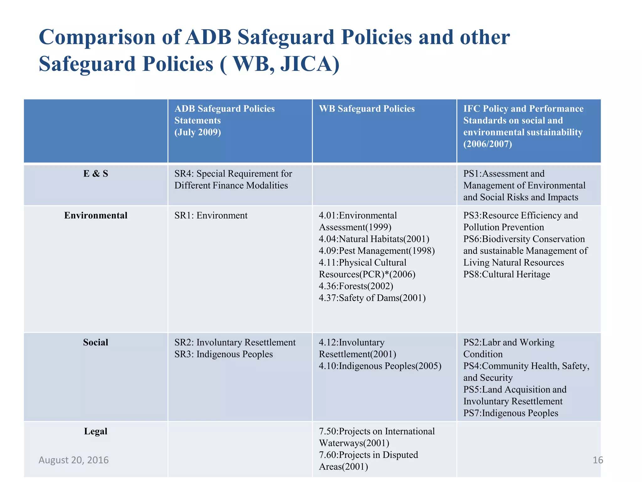 ADB Safeguard Policies Presentation | PPTX