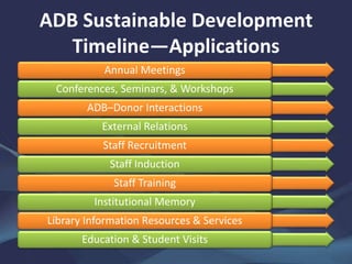 ADB Sustainable Development Timeline | PPTX
