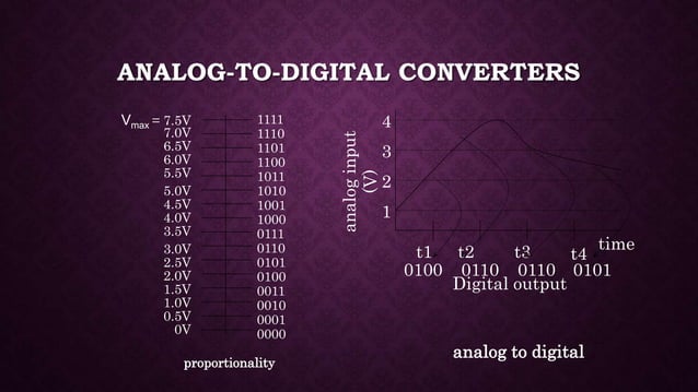 Analog to digital converter | PPTX | Computing | Technology & Computing