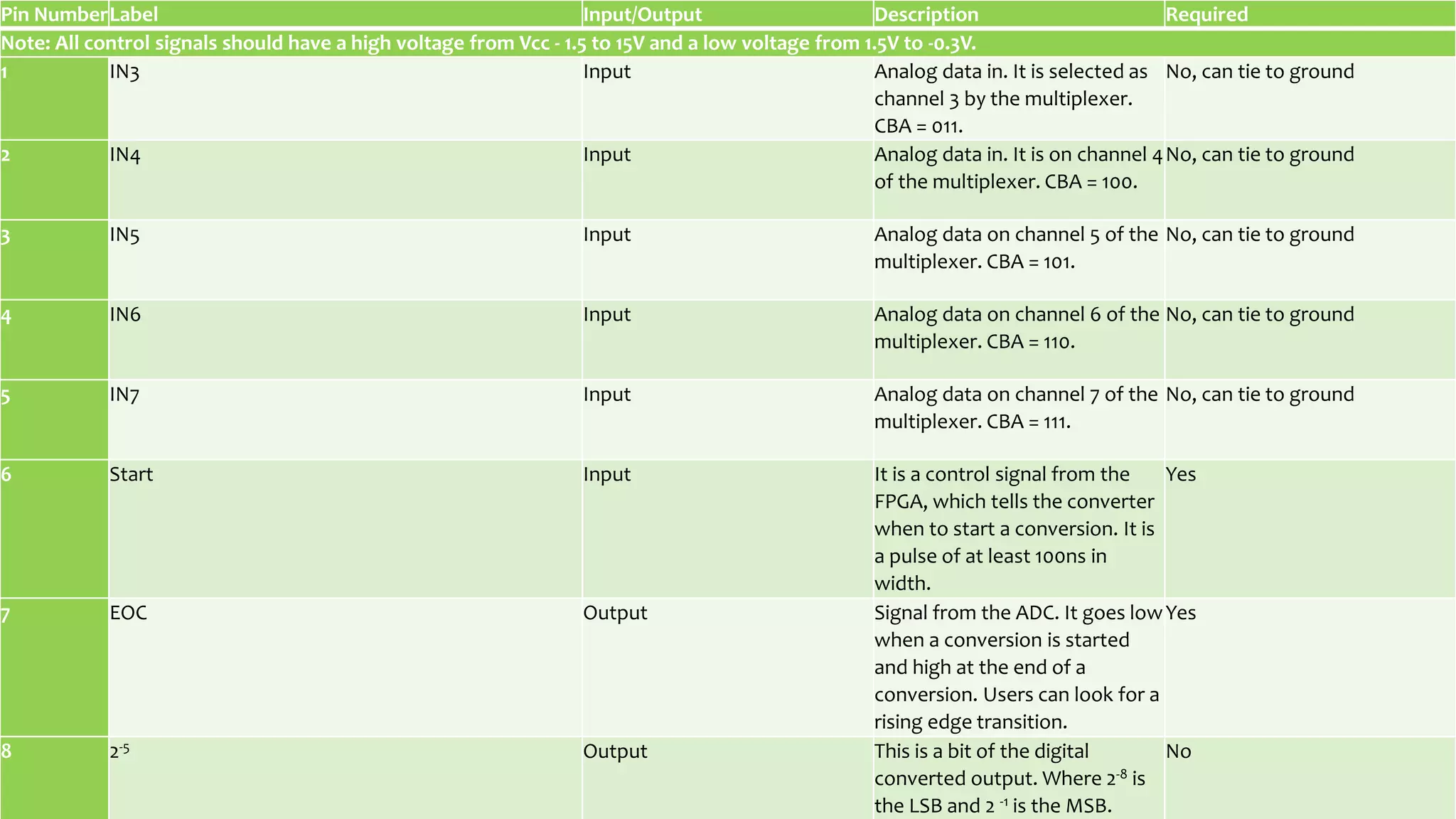 Interfacing technique with 8085- ADC[0808] | PPTX