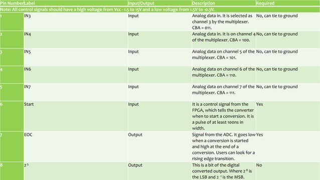 Interfacing technique with 8085- ADC[0808] | PPTX | Computer Peripherals | Computing