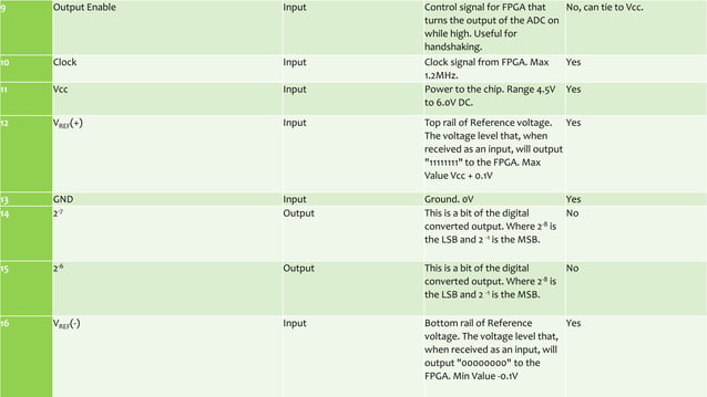 Interfacing technique with 8085- ADC[0808] | PPTX | Computer Peripherals | Computing