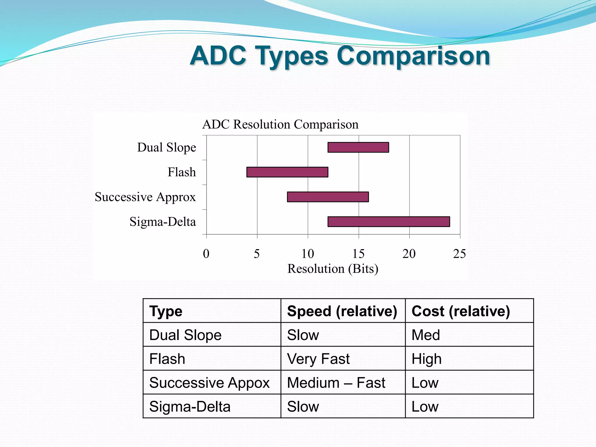 simple ADC Interfacing | PPT
