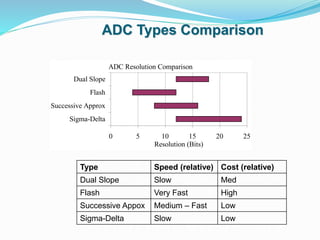 simple ADC Interfacing | PPT