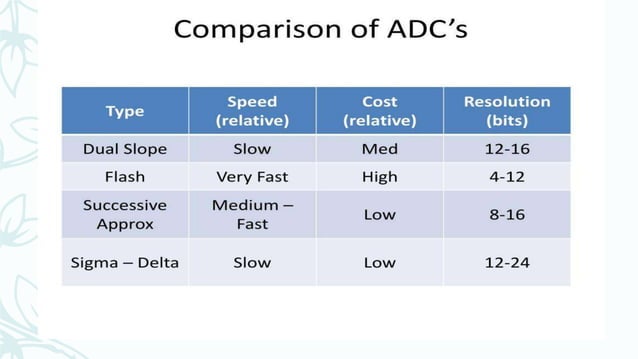 Successive Approximation ADC | PPTX | Digital Audio | Computer Software and Applications