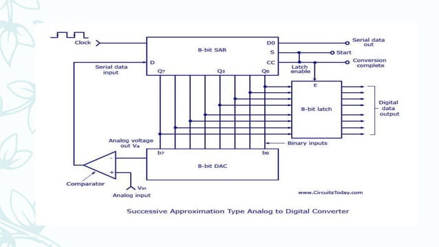 Successive Approximation ADC | PPTX | Digital Audio | Computer Software ...