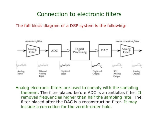 Adc Dac