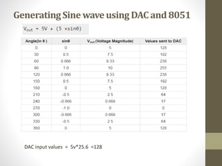 Adc and dac | PPTX