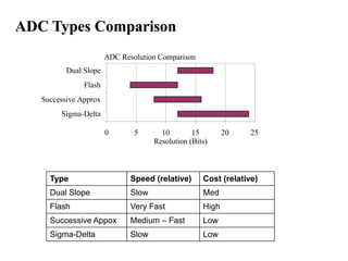 Adc and dac | PPT