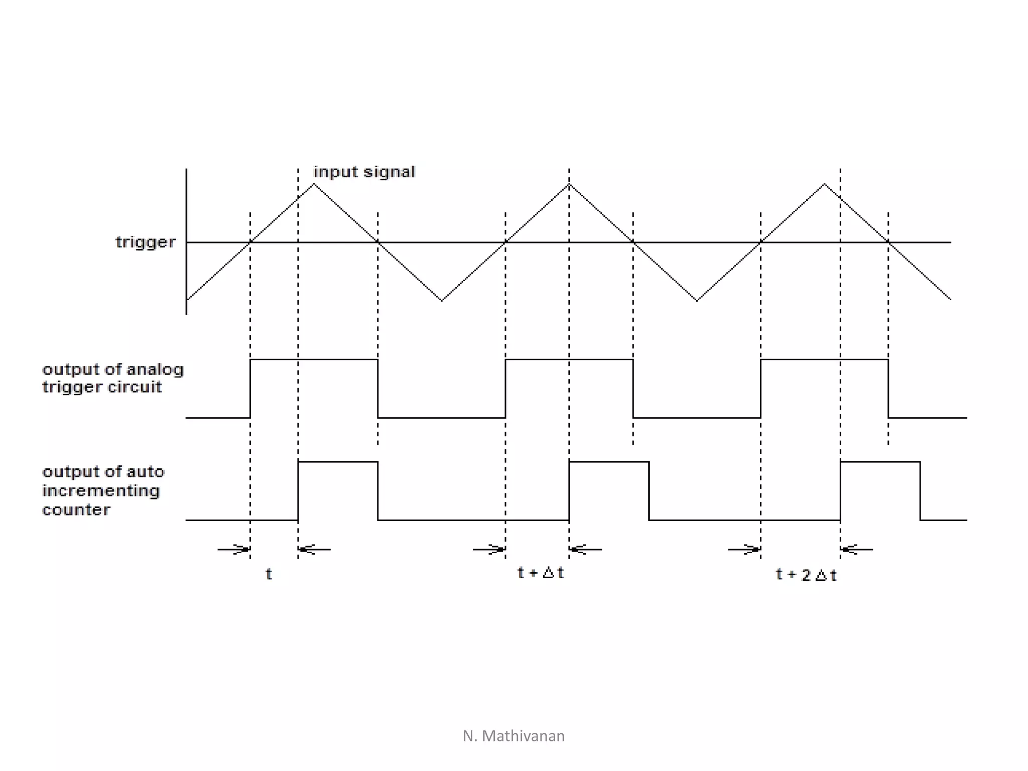 Analog to Digital Converters and Data Acquisition Systems | PDF