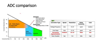 ADC and its Circuit design | PPTX