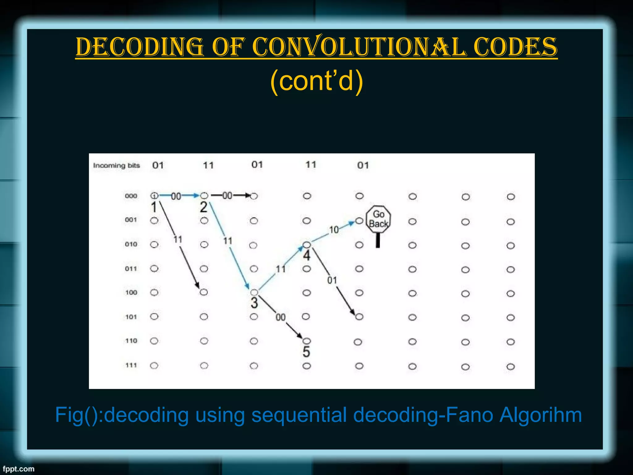 Convolutional Codes And Their Decoding Ppt Programming Languages Computing