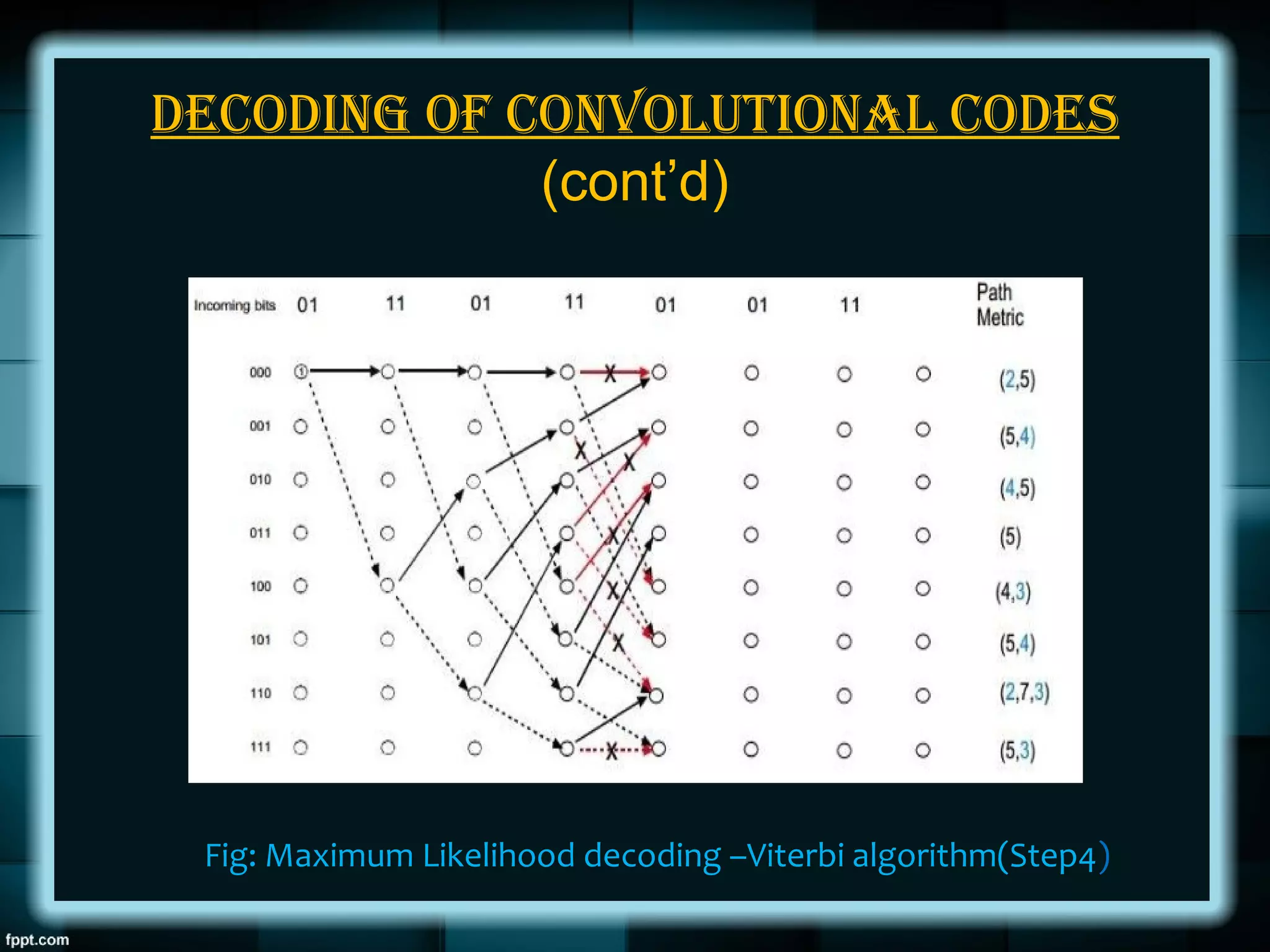 Convolutional Codes And Their Decoding Ppt Programming Languages Computing