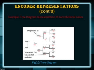 Convolutional Codes And Their Decoding | PPT