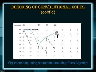 Convolutional Codes And Their Decoding | PPT