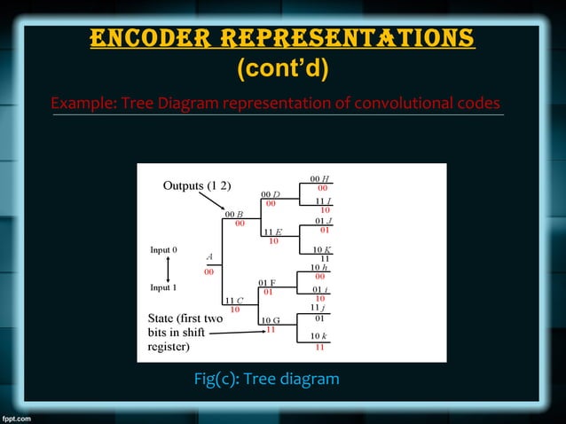 Convolutional Codes And Their Decoding Ppt