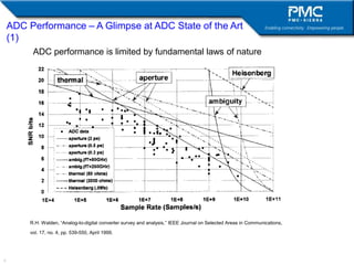 ADC Conveter Performance and Limitations.ppt