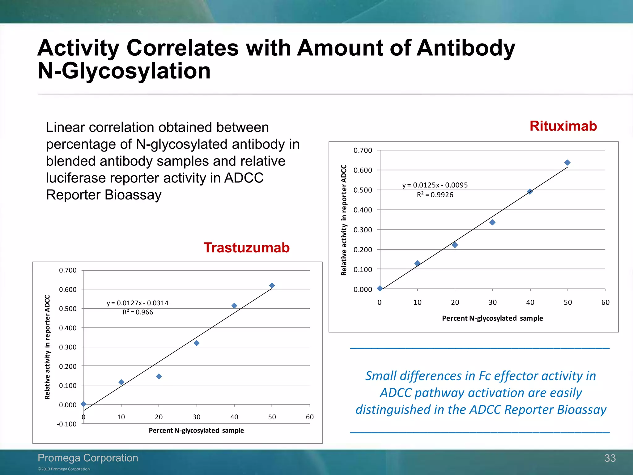 ADCC Reporter Bioassay - V and F Variants: Novel, Bioluminescent Cell ...