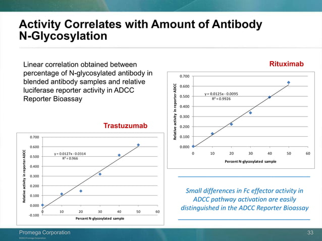 ADCC Reporter Bioassay - V and F Variants: Novel, Bioluminescent Cell ...