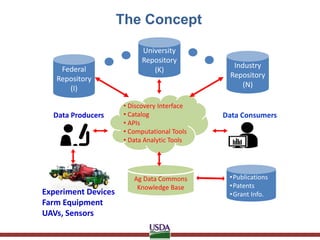 Ag Data Commons for AgBioData | PPTX