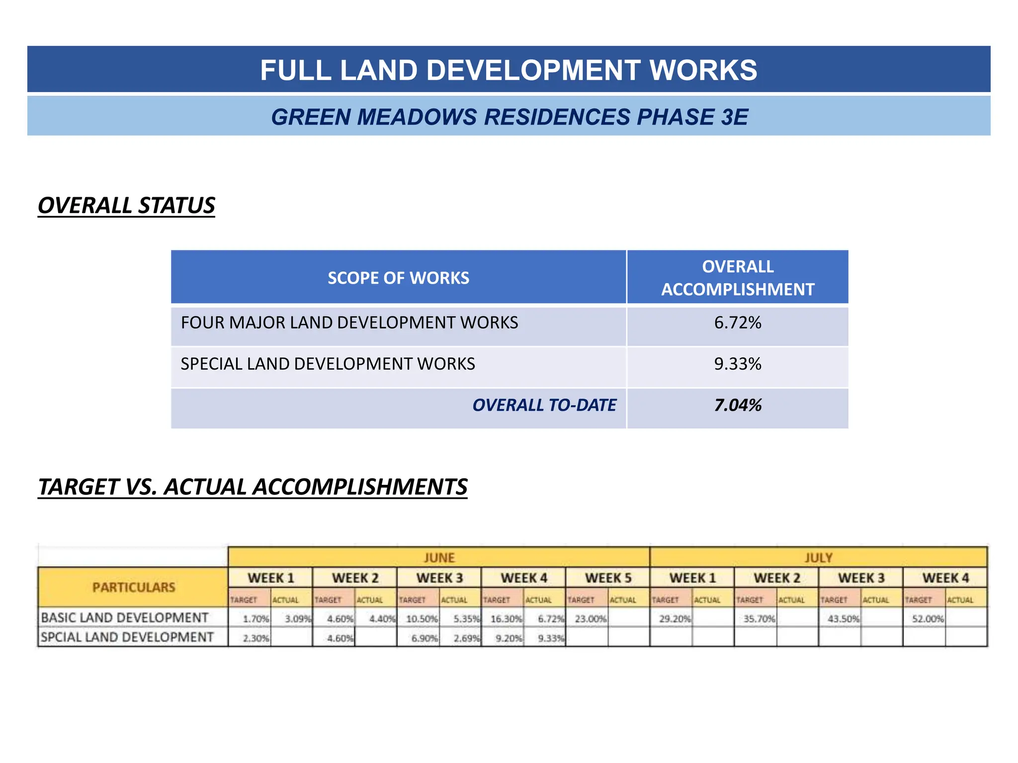 Reports for accomplishment in construction project | PPTX
