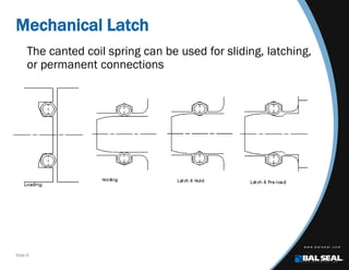 Overcoming SWaP Challenges With Canted Coil Springs | PPT