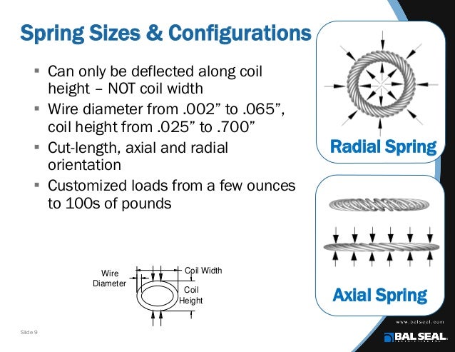 Overcoming SWaP Challenges With Canted Coil Springs