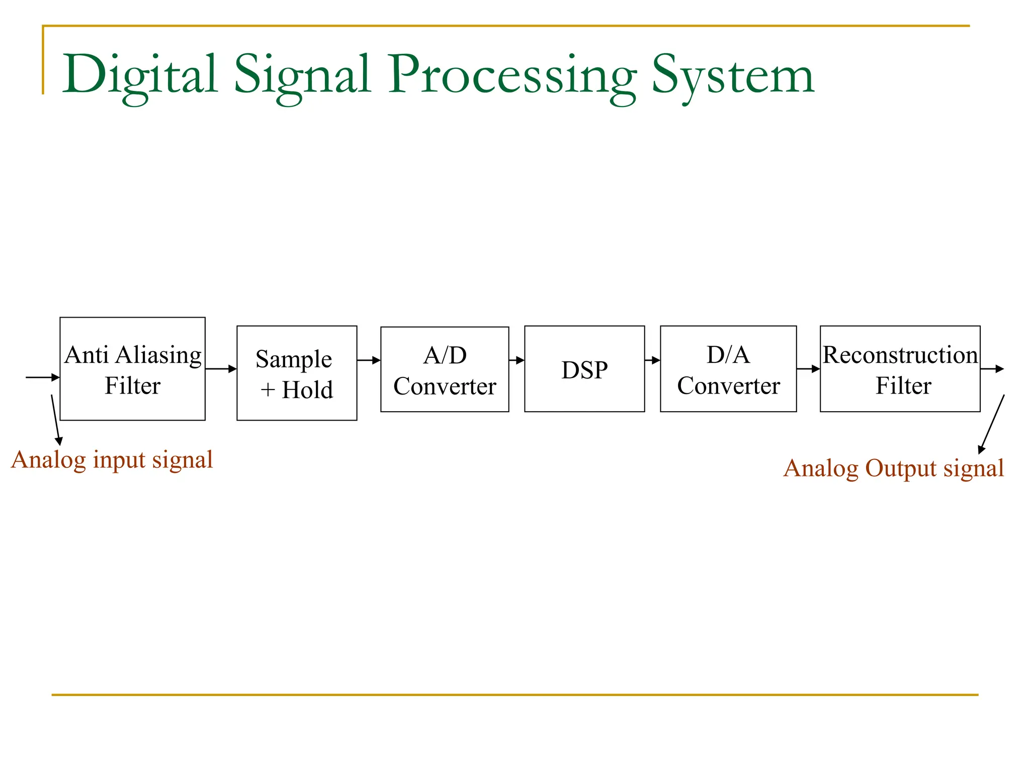 Sampling Process Aliasing Effect Quantization Ppt