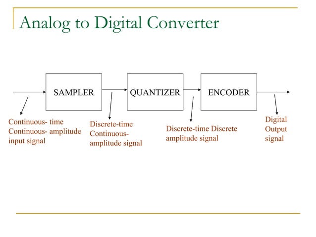 Sampling Process Aliasing Effect Quantization Ppt