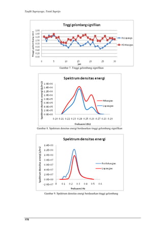 Adcp gelombang | PDF