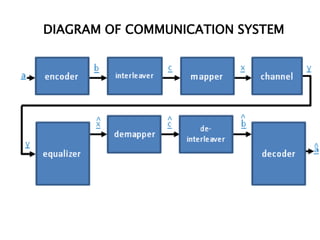 TURBO EQUALIZER | PPTX