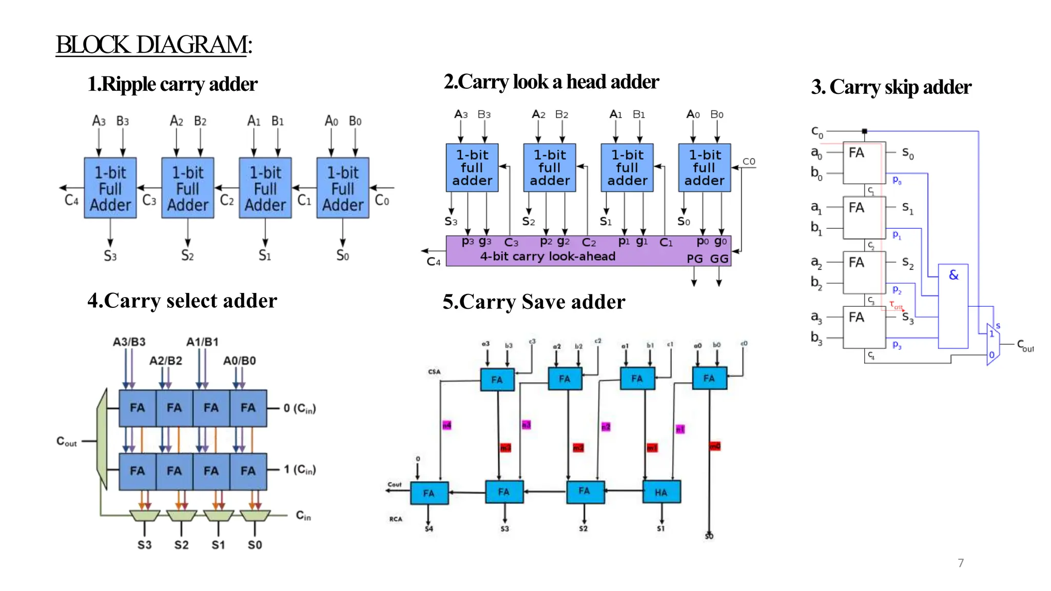 COMAPARATIVE ANALYSIS VERILOG ADDERS | PPTX