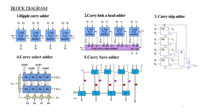 Comaparative Analysis Verilog Adders Ppt 