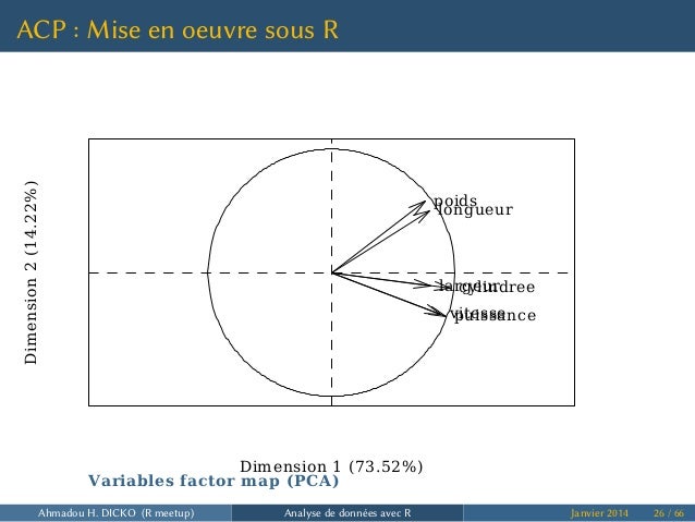 exemple de acp sous r