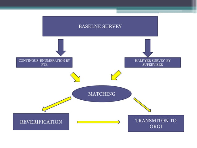 SAMPLE REGISTRATION SYSTEM (SRS) INDIA | PPTX