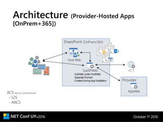 Add ins share-point provider hosted | PPTX