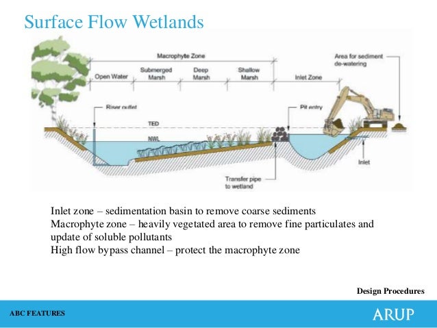 ABC Waters Design Features Handout