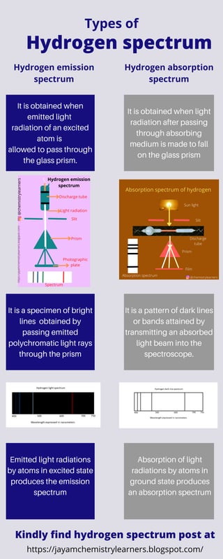 Types of the hydrogen spectrum | PDF | Chemistry | Science