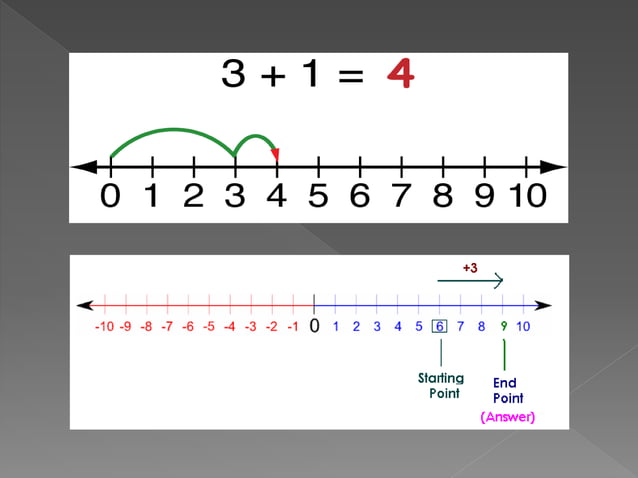 Add and subtract whole numbers power point presentation | PPTX