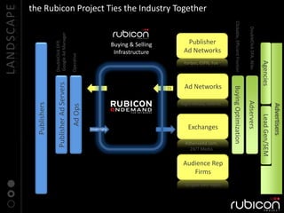 Rubicon Project Networks | PPT