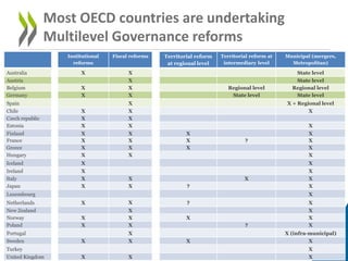 Added value-multi-level-governance | PPT