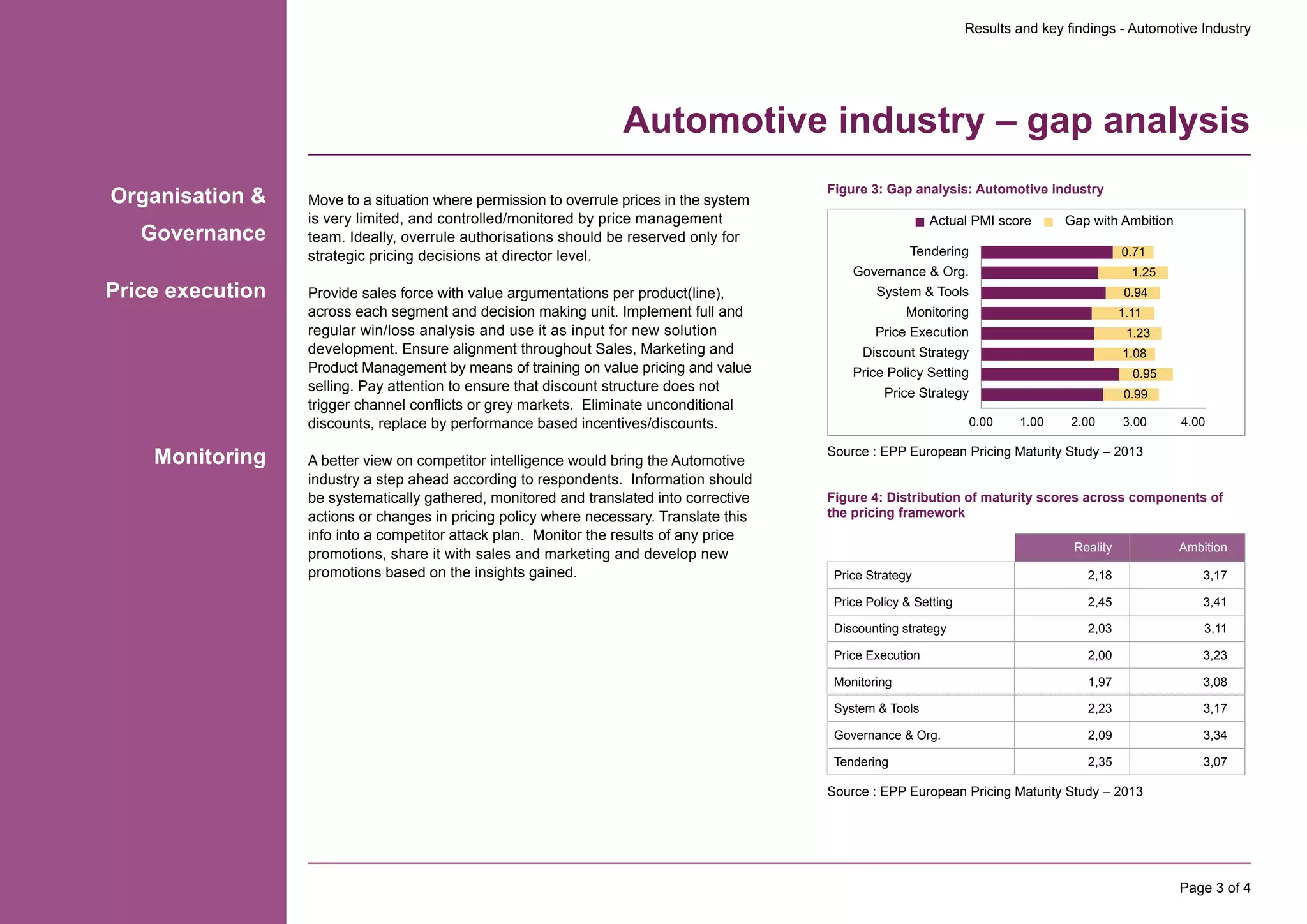 Pricing Maturity Report_Automotive Industry | PDF