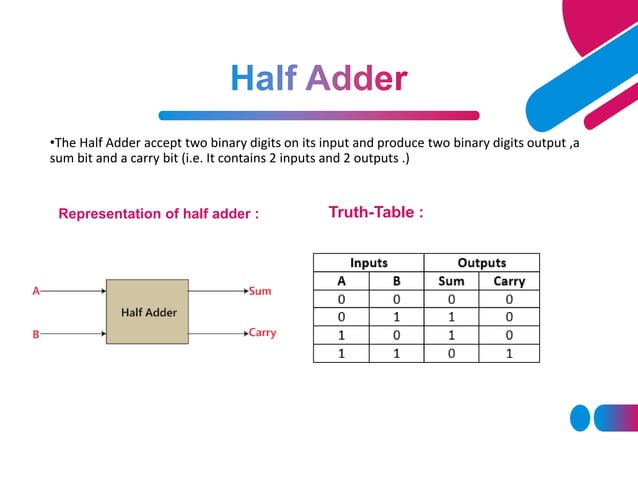 ADDER1 (1).pptx | Programming Languages | Computing