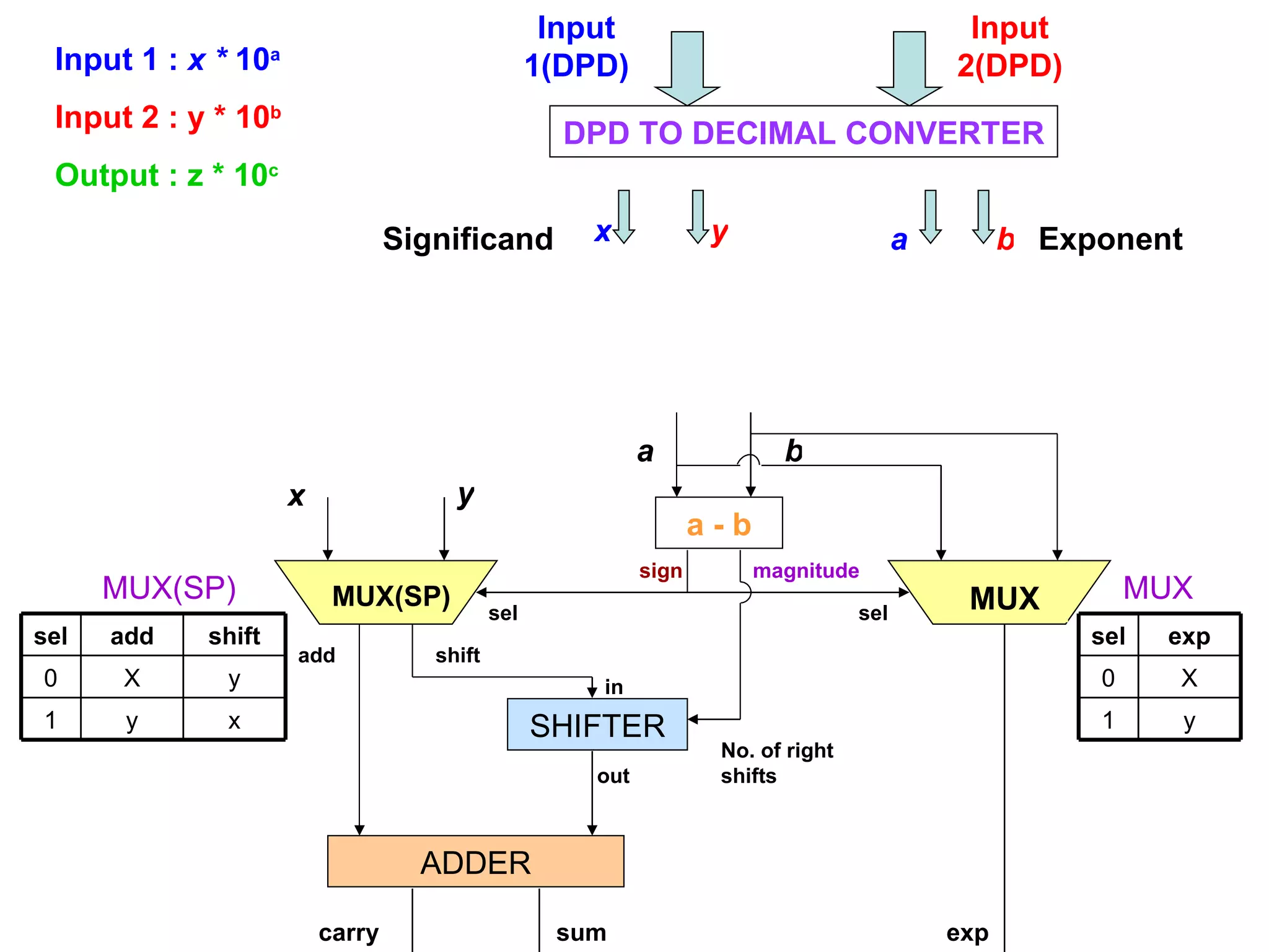 Decimal Floating Point Adder | PPT