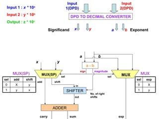 Decimal Floating Point Adder | PPT
