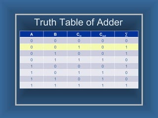 Adders | PPT