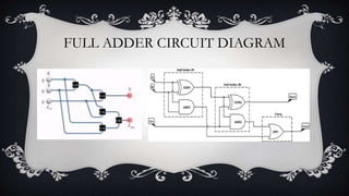 Adders(half aders and full adder with explanation , truth table and circuit diagrams) | PPTX