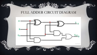 Adders(half aders and full adder with explanation , truth table and ...