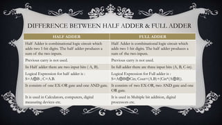 Adders(half aders and full adder with explanation , truth table and ...