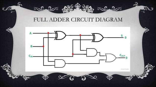 Adders(half aders and full adder with explanation , truth table and ...